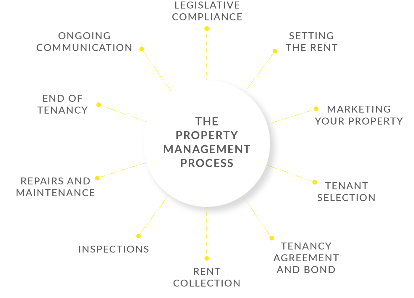 Ray White Property Management